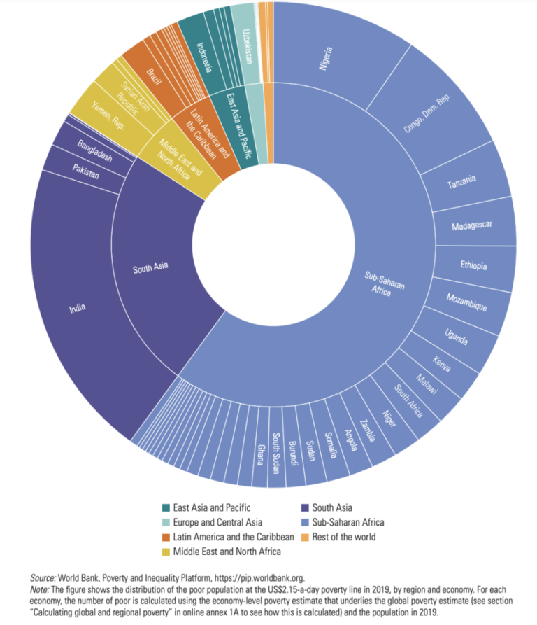 Understanding the causes of poverty in Africa - PACT