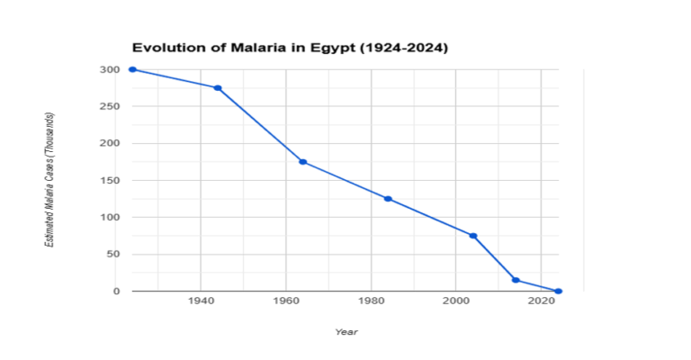 Policy in action: how Egypt became Malaria-free – A case for Africa - PACT